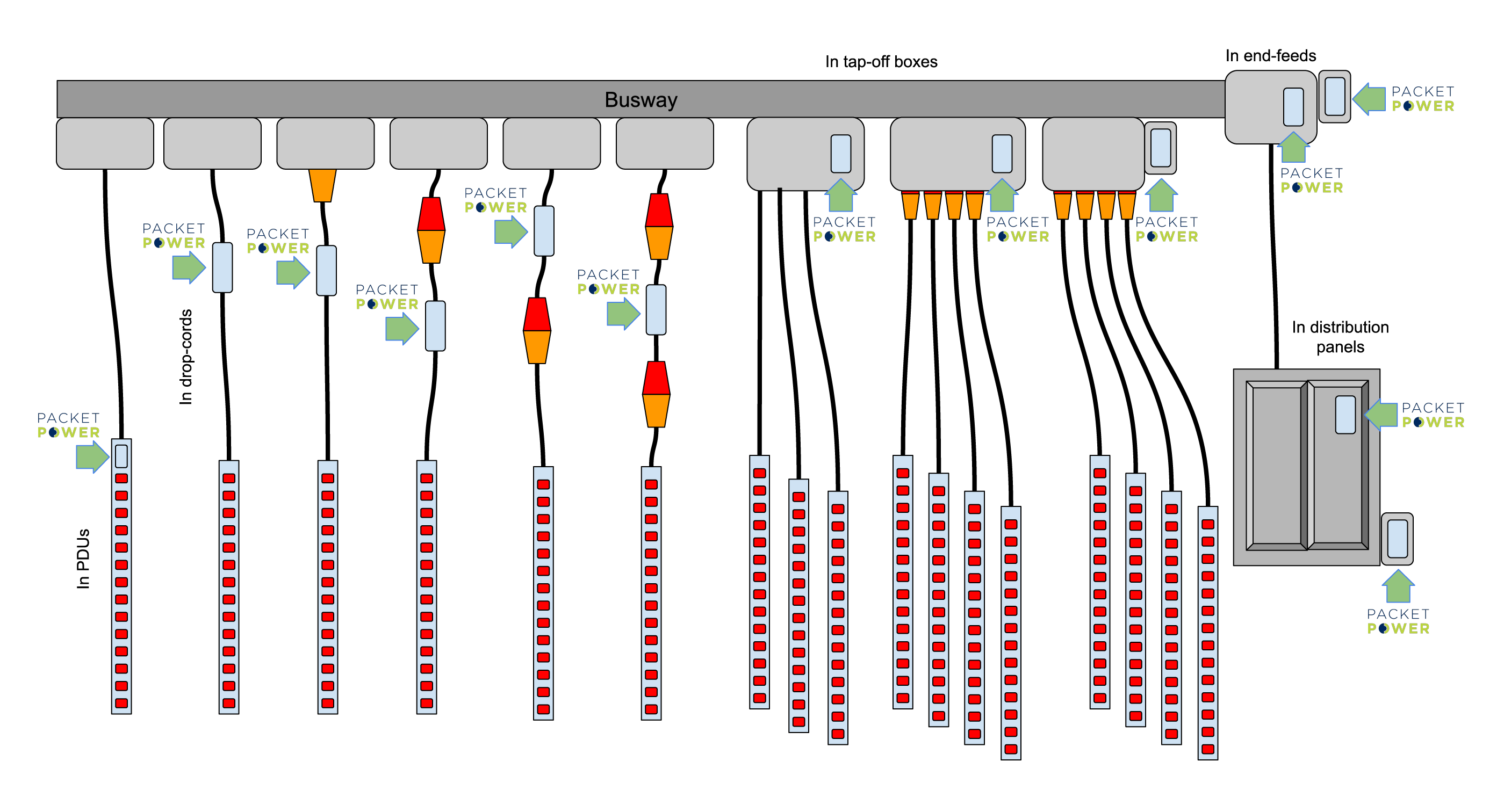 Wireless Busway Monitoring | Packet Power